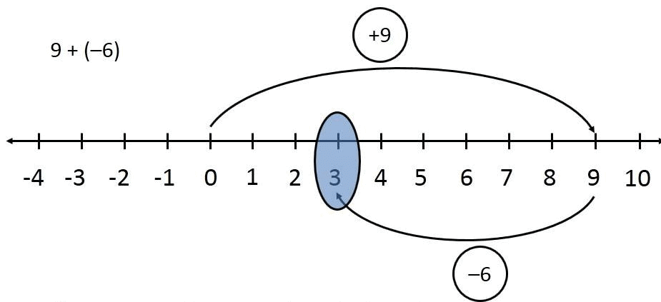 Integers Class 6 Notes Maths Chapter 1 Free PDF