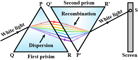 Dispersion of Light - Science Class 10 PDF Download