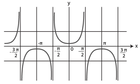 Trigonometric Function - Overview - JEE PDF Download