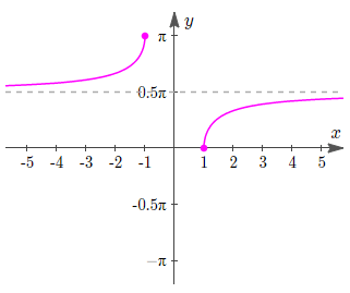 Inverse Trigonometric Function: Overview - JEE PDF Download