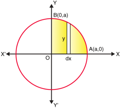 Application of Integrals: Overview - JEE PDF Download