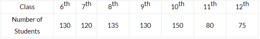 Smart Charts - 1 Class 3 Worksheet Maths