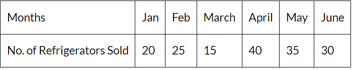 Smart Charts - 1 Class 3 Worksheet Maths