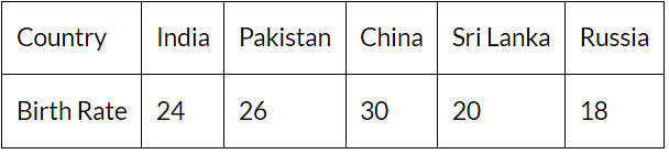 Smart Charts - 1 Class 3 Worksheet Maths