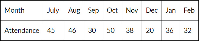 Smart Charts - 1 Class 3 Worksheet Maths