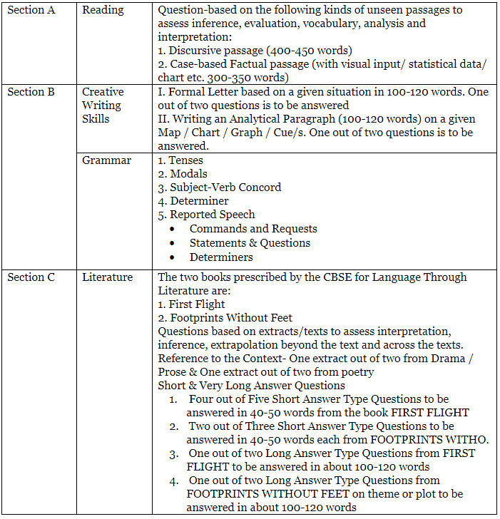 Syllabus: English for Class 10 - English Class 10 PDF Download