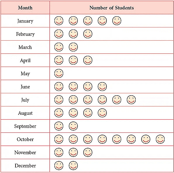 Class 2 Maths Data Handling - CBSE Worksheets