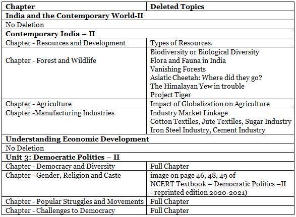 Syllabus: Social Science for Class 10 - Social Studies (SST) Class 10 ...