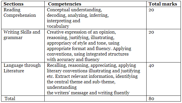 Syllabus: English for Class 10 - English Class 10 PDF Download