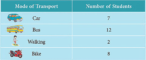 Class 2 Maths Data Handling - CBSE Worksheets