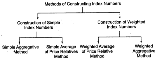 Index Numbers Class 11 Economics