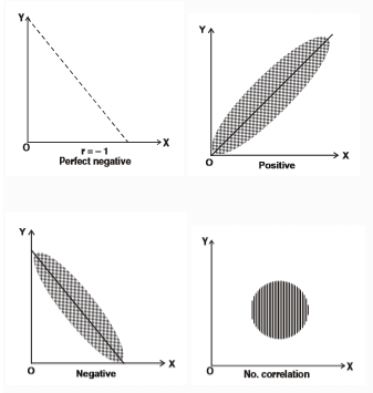 Correlation Class 11 Economics