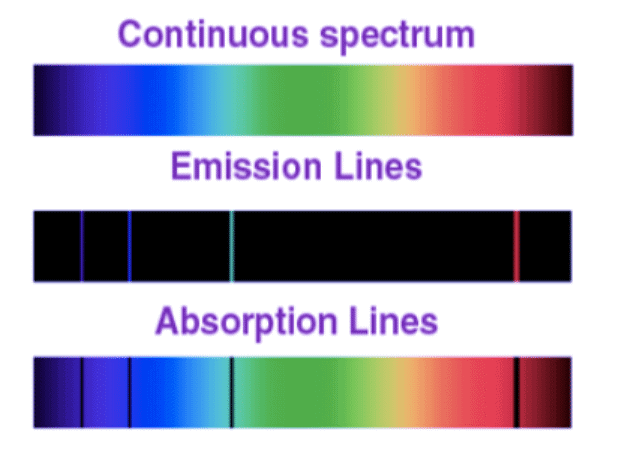 Absorption Spectra and Emission Spectrum - Chemistry for EmSAT Achieve ...
