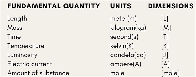 Introduction to Units and Measurements - Physics Class 11 - NEET PDF ...