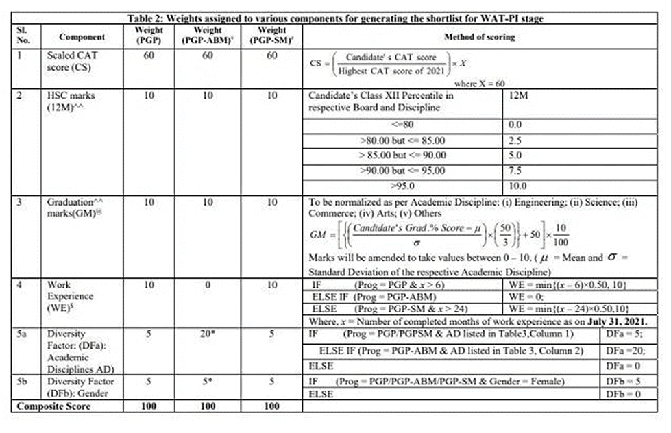 CAT Score vs Percentile