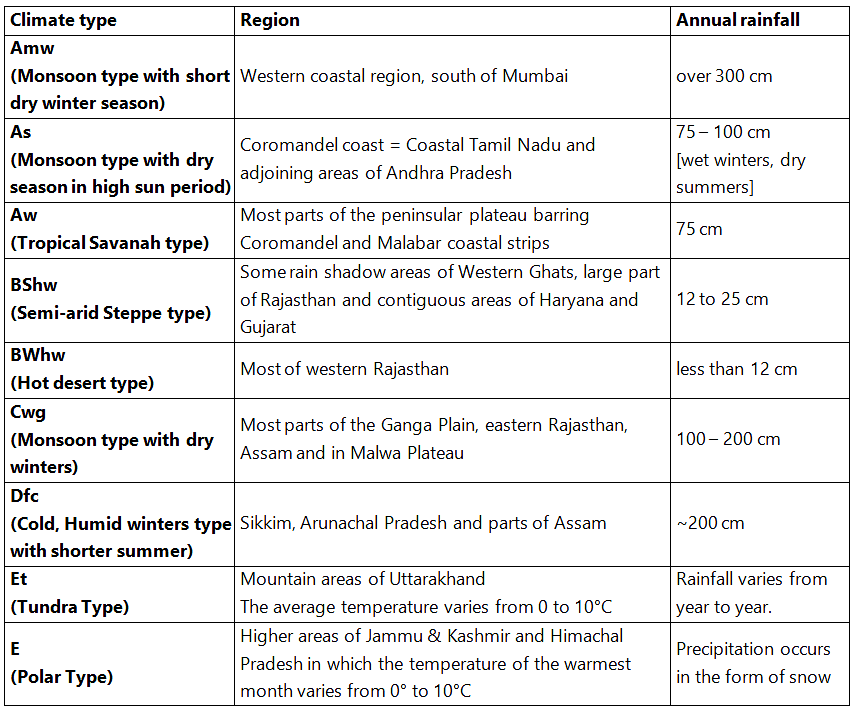 Climatic Regions - Geography Optional for UPSC (Notes) PDF Download