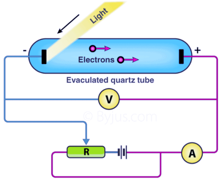 What is Photoelectric Effect? - Chemistry for EmSAT Achieve PDF Download