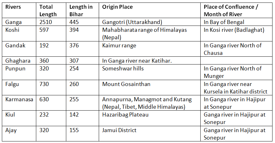 Rivers and Drainage System - BPSC (Bihar) PDF Download