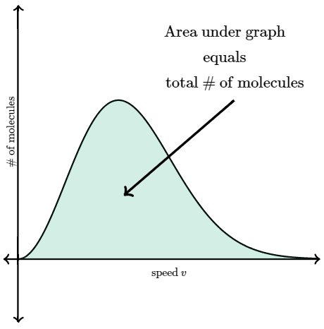 Maxwell Boltzmann Distribution Curve - Chemistry for EmSAT Achieve PDF ...
