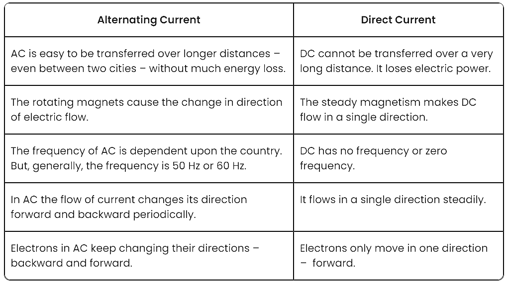 Difference Between AC and DC - Physics for EmSAT Achieve PDF Download