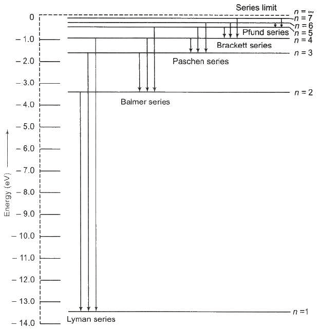 Atoms Class 12 Notes Physics Chapter 12