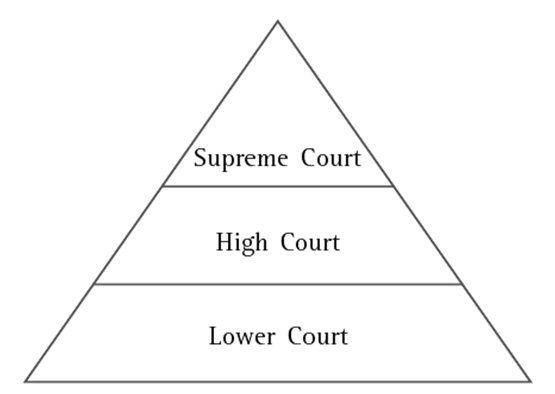 NCERT Solutions for Class 8 Civics Chapter 5 - Judiciary