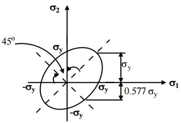 Principal Stress-Strain and Theories of Failure - Strength of Materials ...