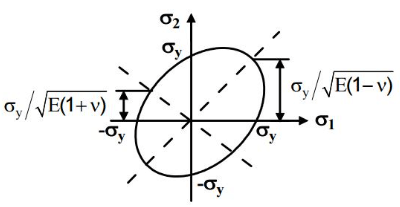 Principal Stress-Strain and Theories of Failure - Strength of Materials ...