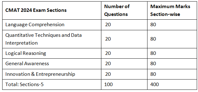 CMAT 2025: Important Dates [Official] and Application - CMAT Mock Test ...