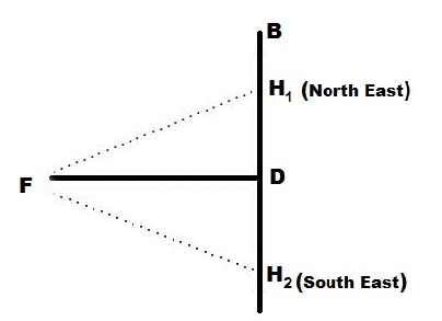 Tips and Tricks for Direction Test - Logical Reasoning (LR) and Data ...
