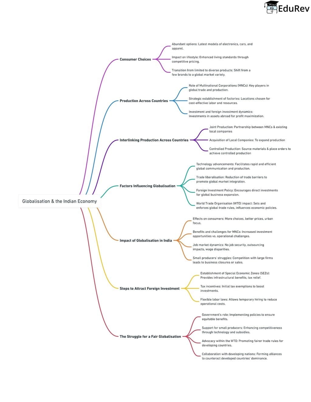 Mindmap: Globalisation and the Indian Economy - Social Studies (SST ...