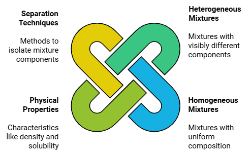 Separating Components of a Mixture, Physical and Chemical Changes and ...