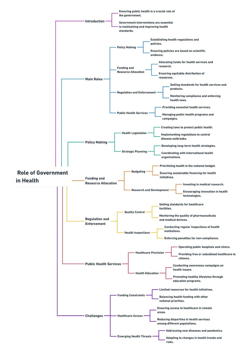 Mindmap: Role of Government in Health - Subject-Wise Mind Maps for Class 7 PDF Download