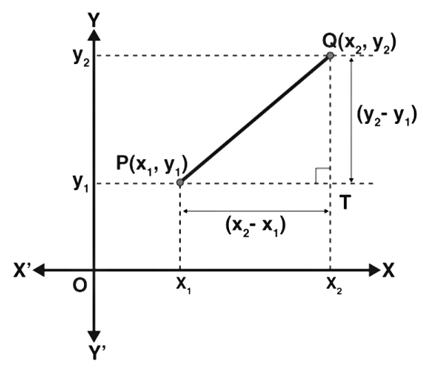 Important Formulas: Coordinate Geometry - Mathematics (Maths) Class 10 ...