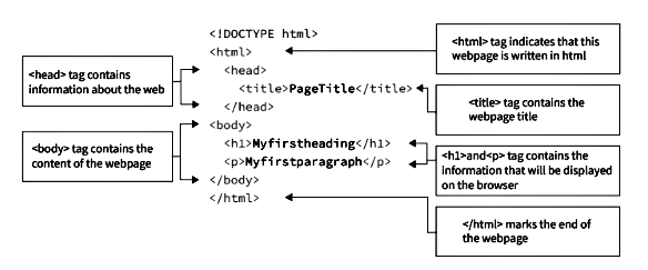 Syntax And Document Structure Of Html Html5 For Web Development Software Development Pdf