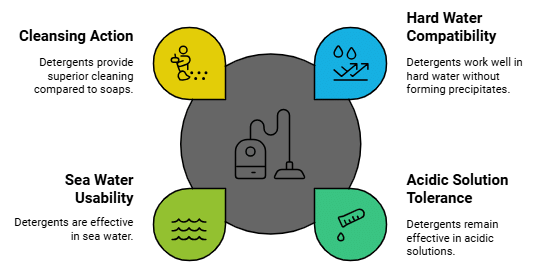 Cleansing Action of Soaps and Detergents - Science Class 10 PDF Download