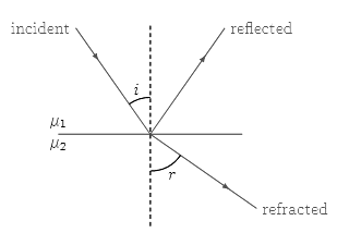Important Equations: Light - Reflection and Refraction - Science Class ...
