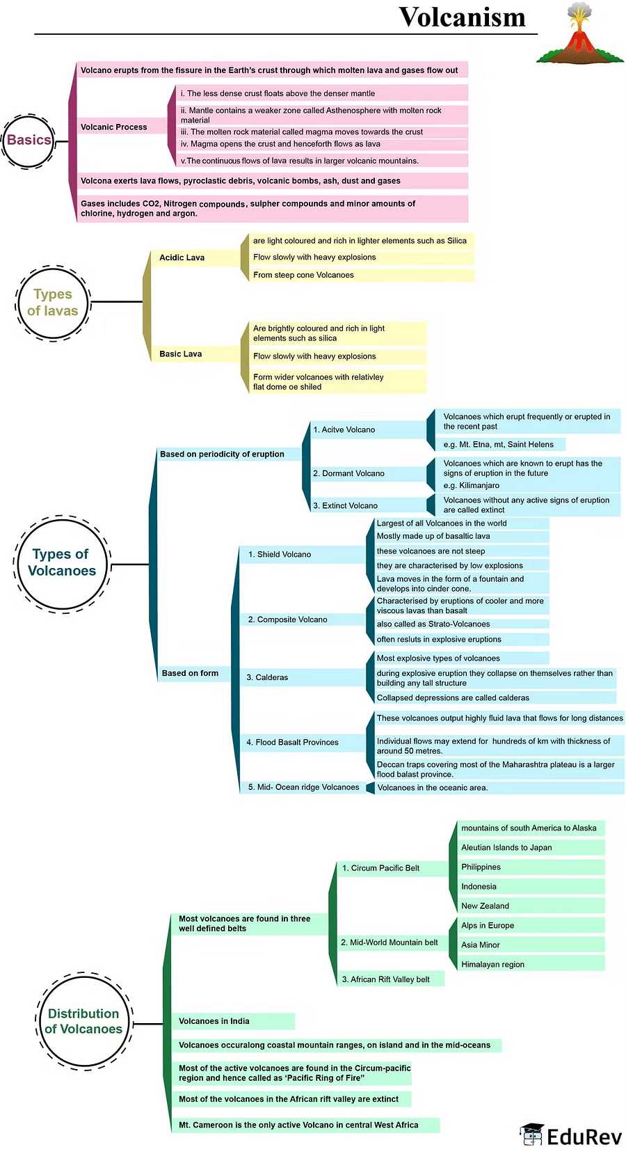 Mind Map: Volcanism - Geography for UPSC CSE PDF Download