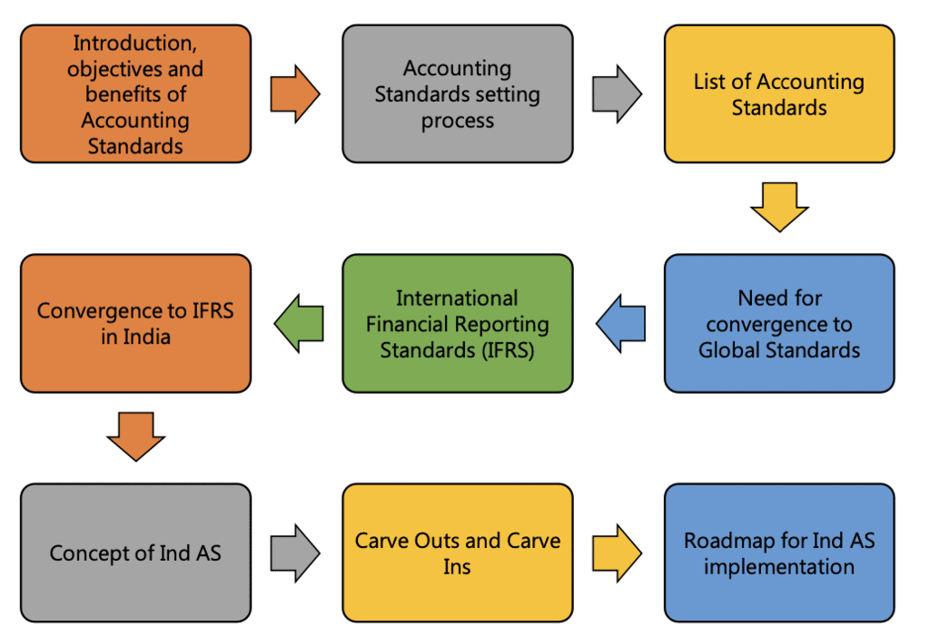 Introduction to Accounting Standards: Notes - Accounting for CA ...