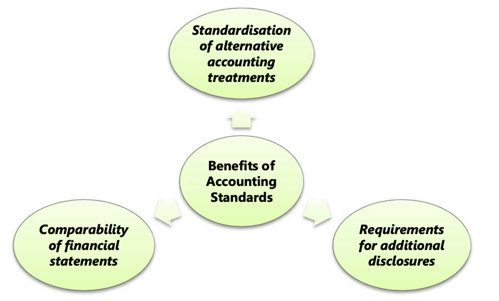 Introduction to Accounting Standards: Notes - Accounting for CA ...