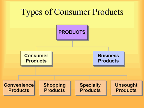 Meaning and Importance of Products - Principles of Marketing ...