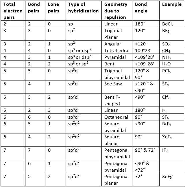 VSEPR Theory | Chemistry Class 11 - NEET PDF Download