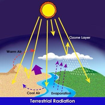 Solar Radiation, Heat Balance and Temperature Class 11 Geography