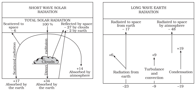 Solar Radiation, Heat Balance and Temperature Class 11 Geography