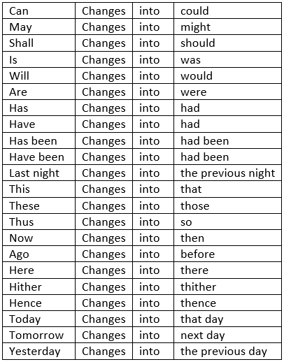 Narration 1 English Grammar Basic Class 10 narration-1-english-grammar-basic-class-10