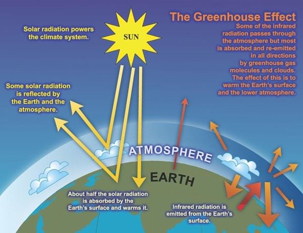 Solar Radiation, Heat Balance and Temperature Class 11 Geography