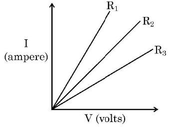 Class 10 Science Chapter 11 Previous Year Questions - Electricity
