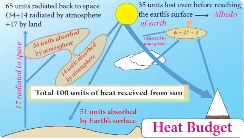 Solar Radiation, Heat Balance and Temperature Class 11 Geography