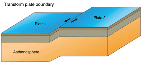 Earthquake - Notes | Study Geography for UPSC CSE - UPSC