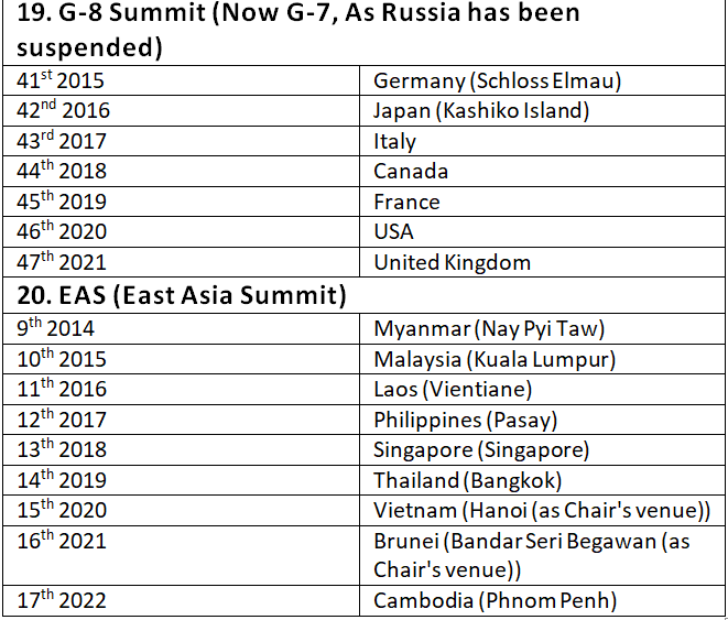 List of Important Summits - Current Affairs and General Knowledge ...